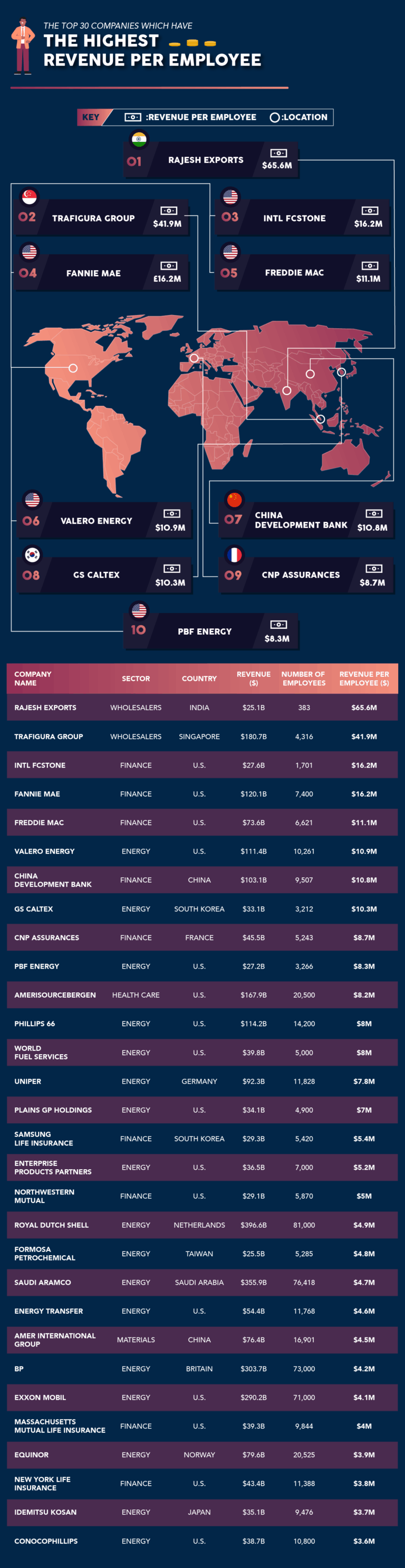 Top 30 Companies In The World By Revenue Per Employee ...