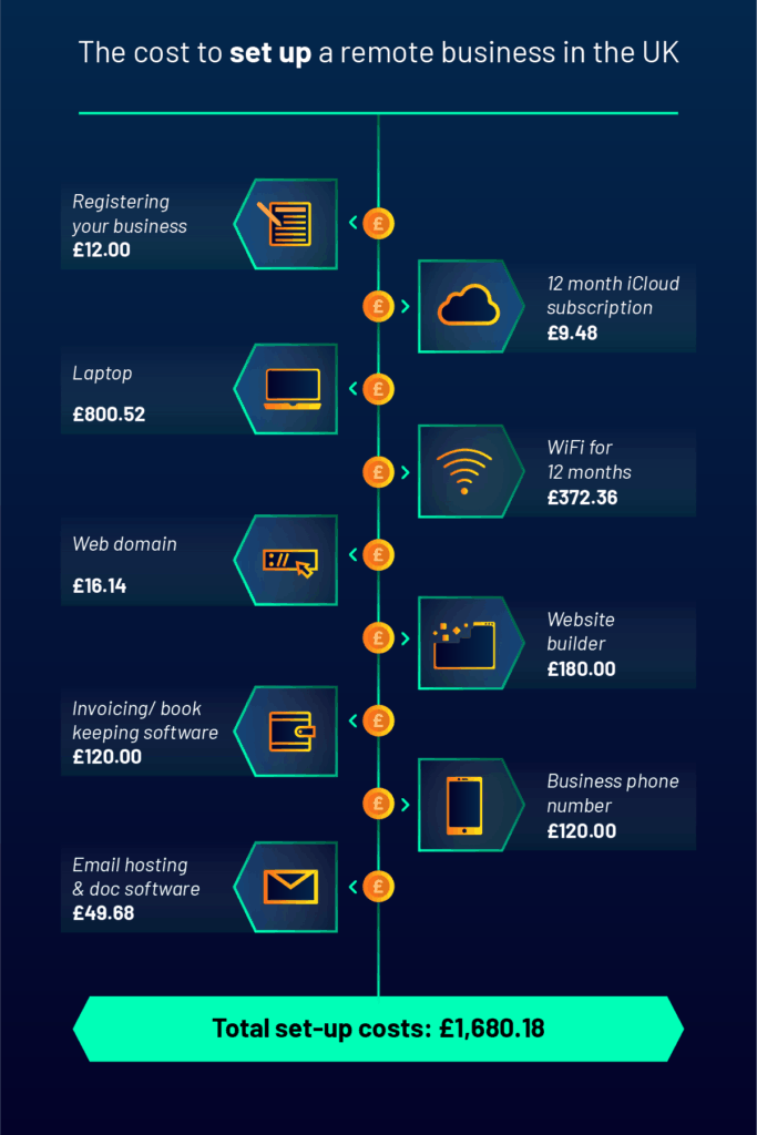 The Cost To Set Up A Remote Business In 2023 - SmallBusinessPrices.co.uk
