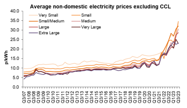 October 2024 Business Electricity Price Index Statistics
