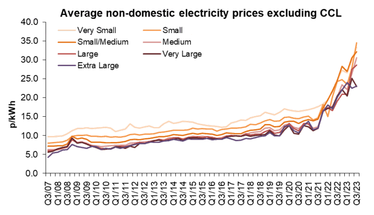 January 2024 Business Electricity Price Index Statistics January 2024 Business Electricity Price Index Statistics
