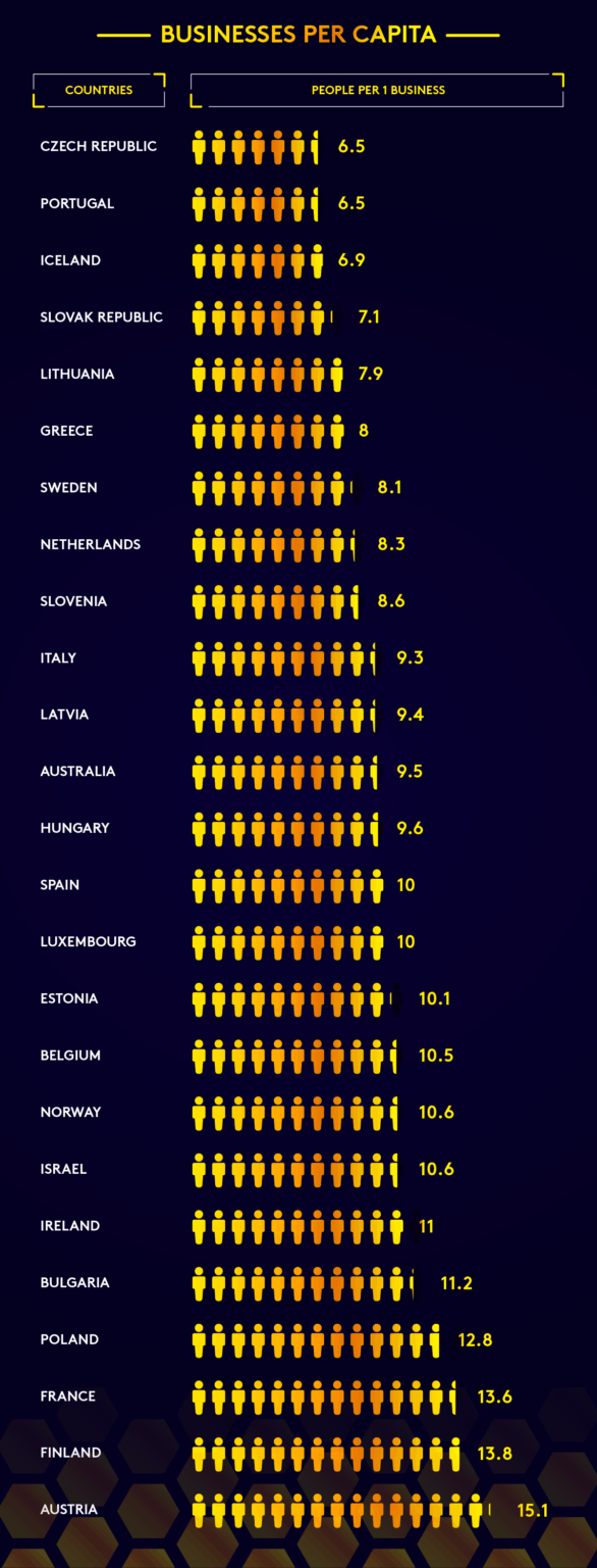 Top World Business Hubs In 2023: Business Density Per Capita ...