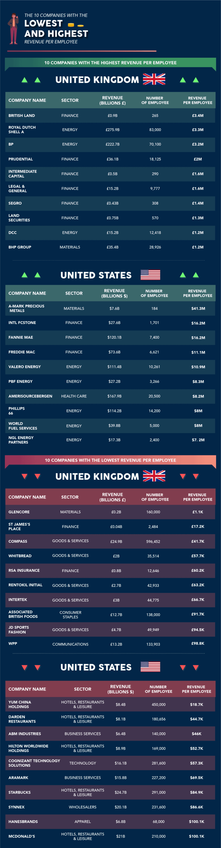 Top 30 Companies In The World By Revenue Per Employee ...