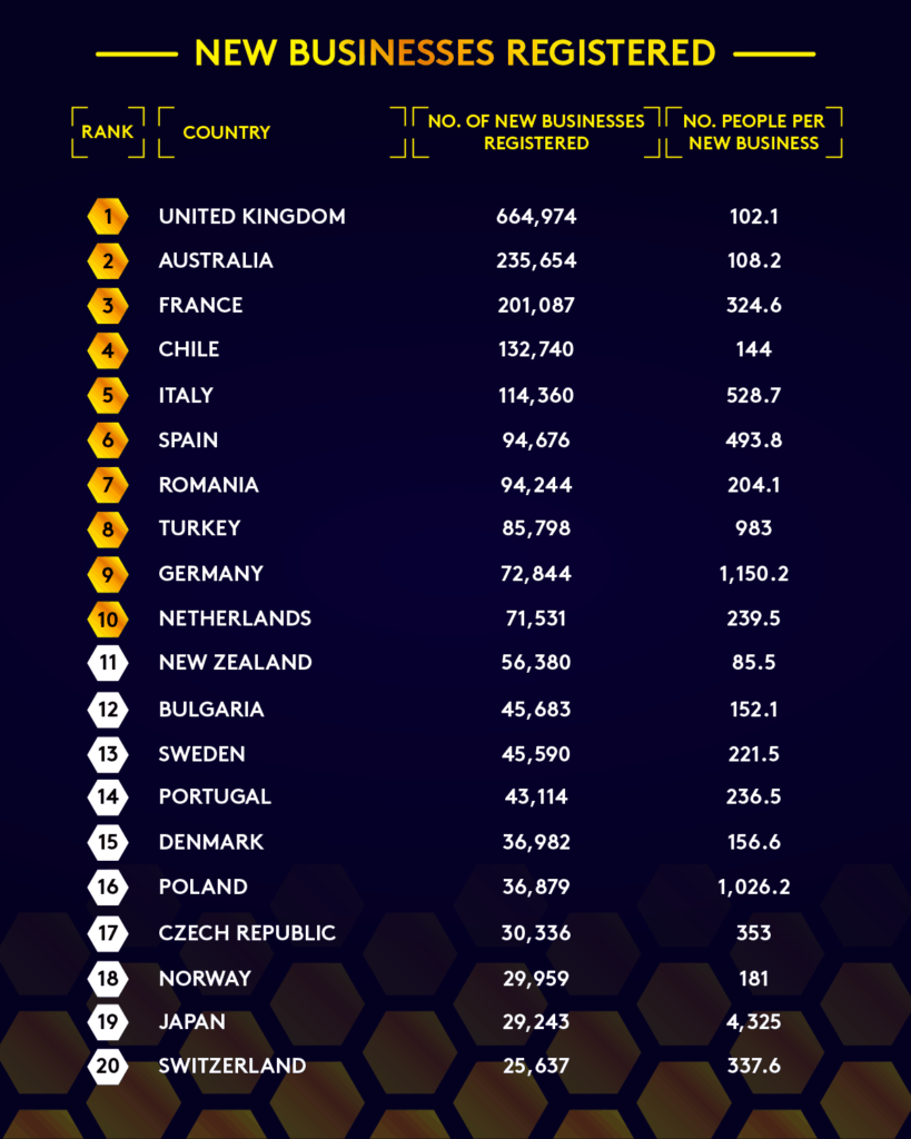 Top World Business Hubs In 2023: Business Density Per Capita ...
