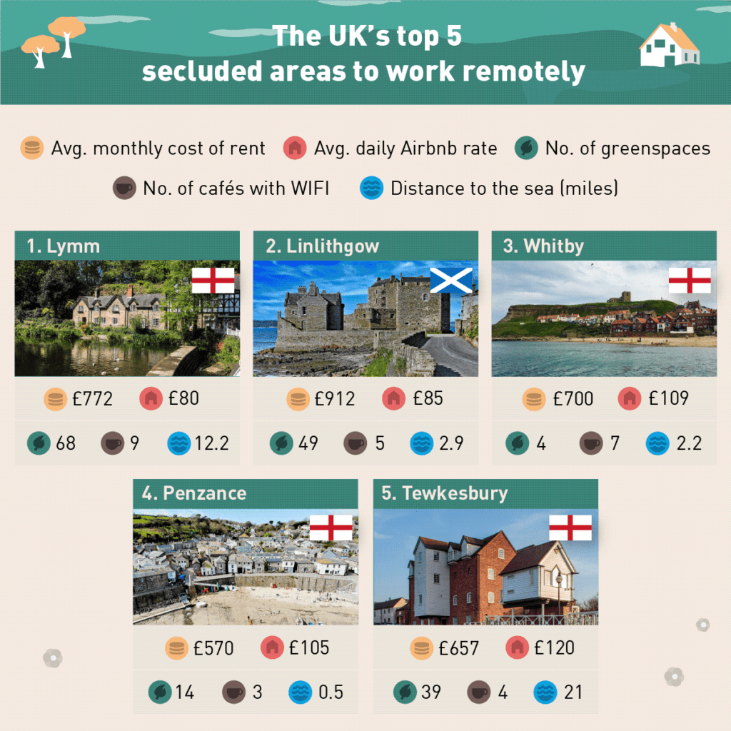 The Most Secluded Areas to Work Remotely In The UK, US & Europe ...