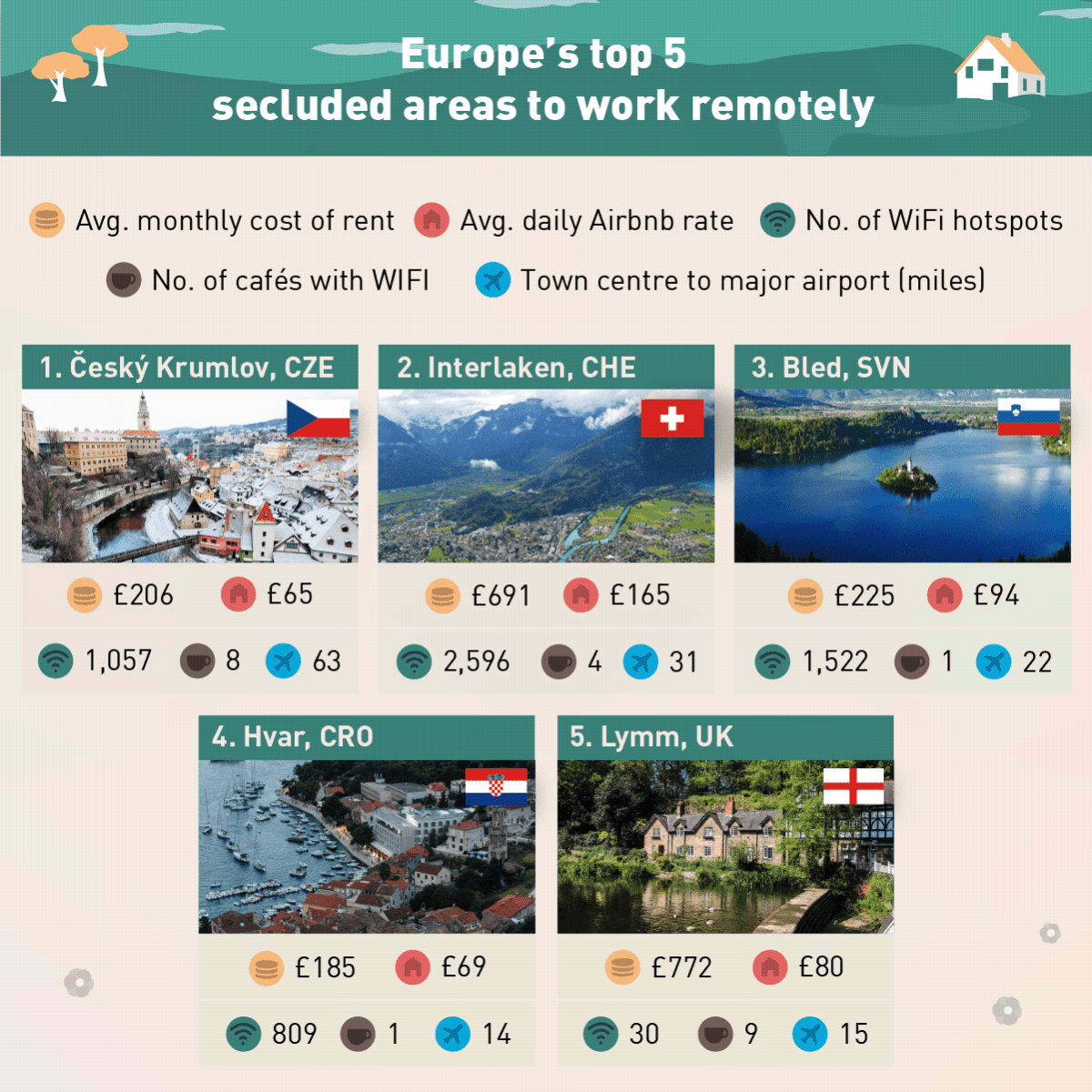 The Most Secluded Areas to Work Remotely In The UK, US & Europe ...