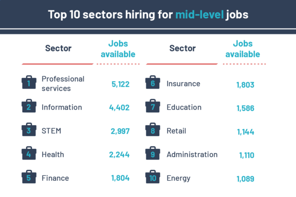 The UK Sectors Hiring Post Lockdown - SmallBusinessPrices.co.uk