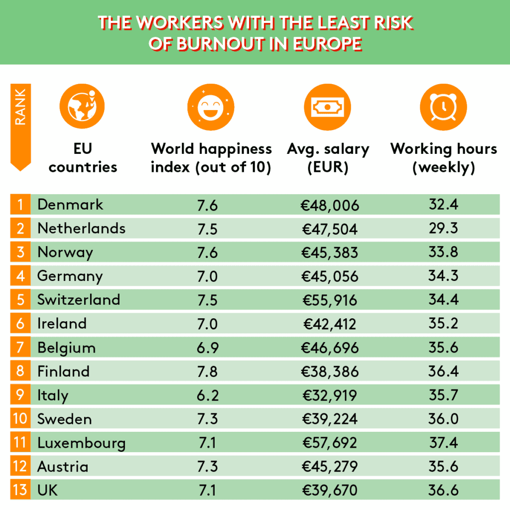 The European Countries with the Highest Risk of Burnout ...