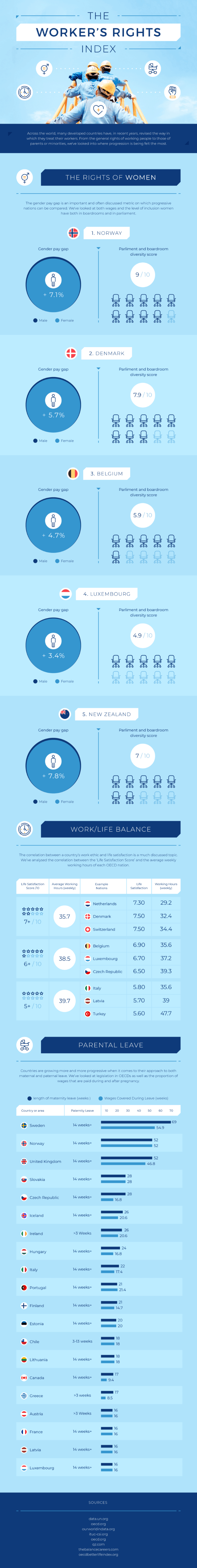 2023 Worker's Rights Index: Best & Worst Countries ...
